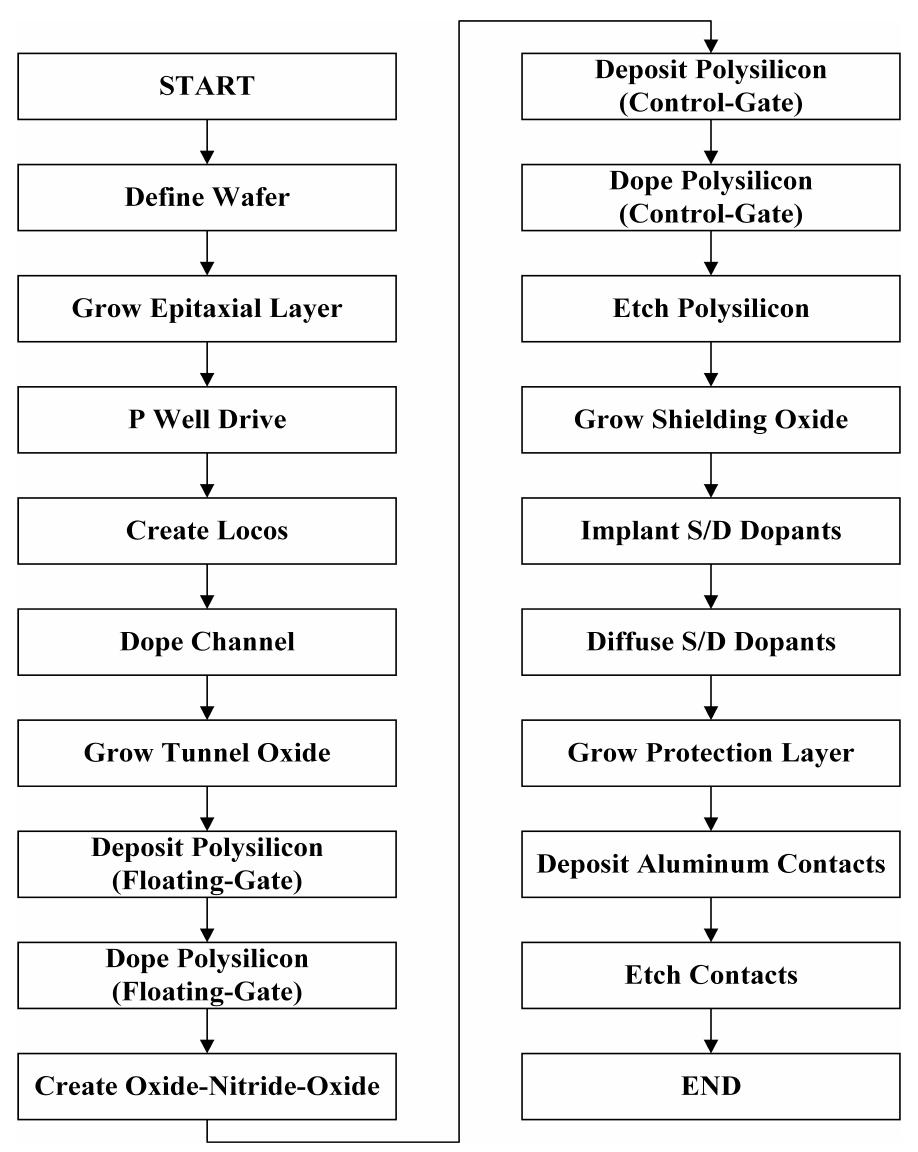 Floating-gate device design flow chart may undergo when