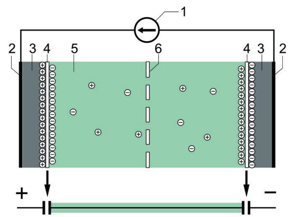 Typical structure of a supercapacitor: 1) power source, 2)