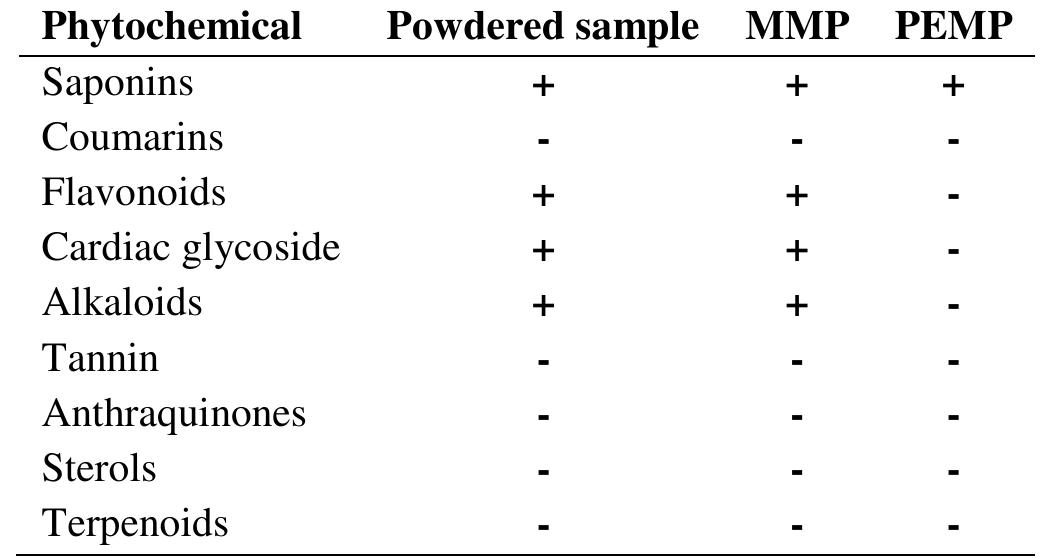Phytochemical constituents of powdered stem and extracts of