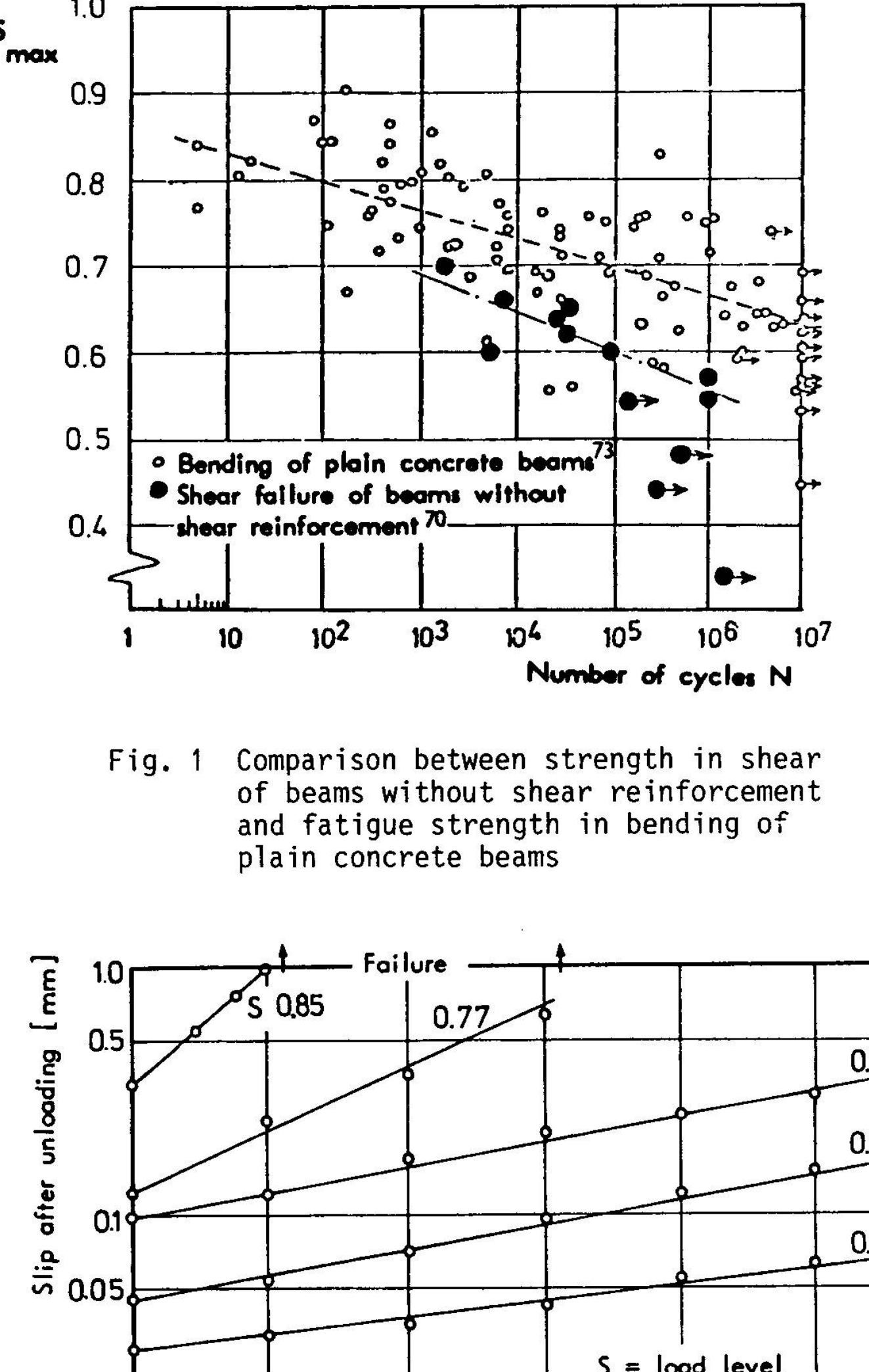 Figure 1 - Fatigue of concrete structures