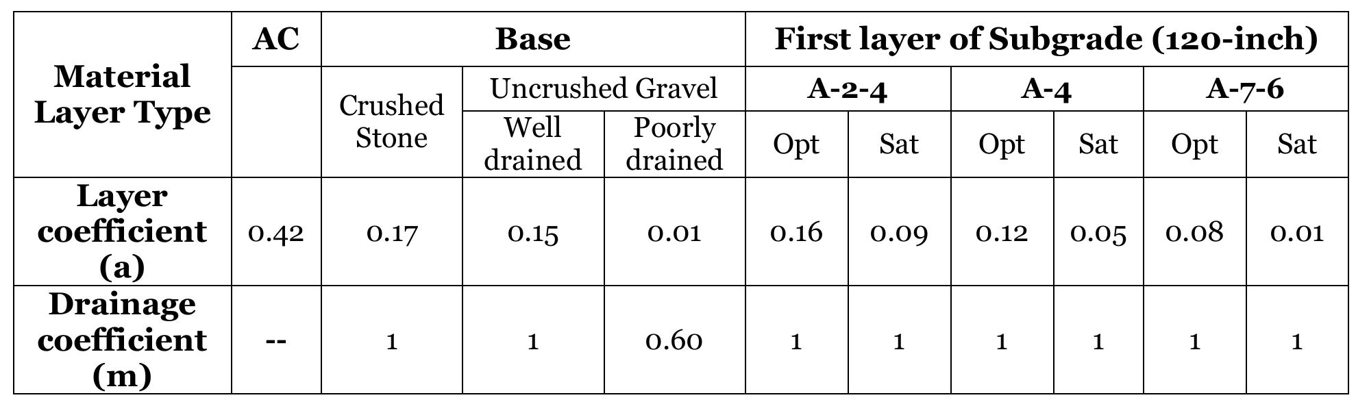 5. layer coefficient and drainage coefficient for the aashto