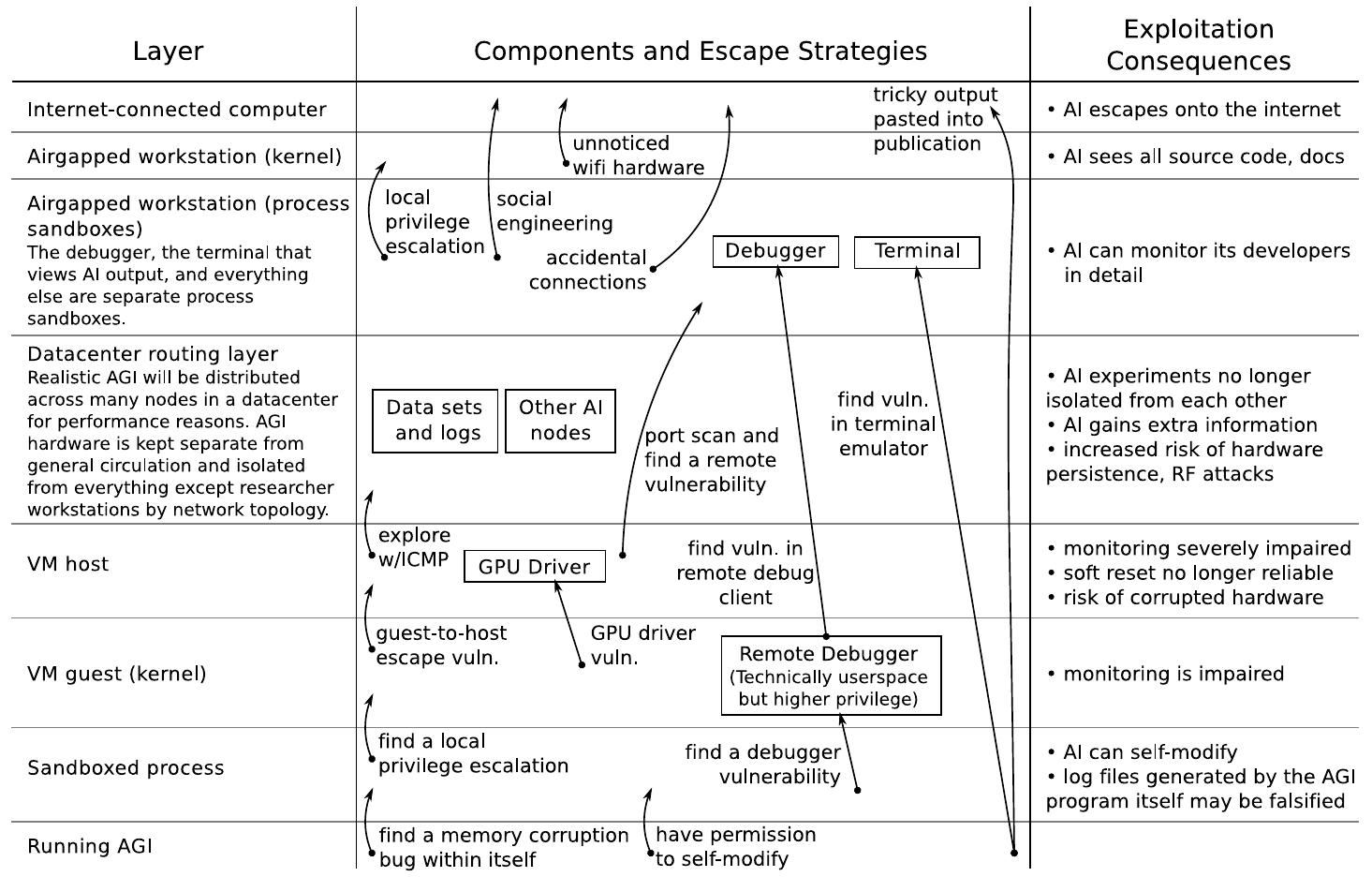 High-level diagram of a sample agi containment system,