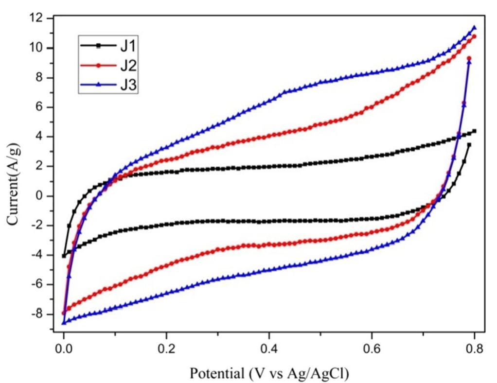 Cyclic voltammetry curve of samples j1, j2, and j3 where q
