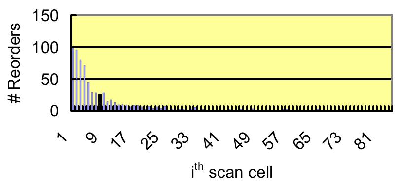 Shows the positions of the scan cell selected for reorder