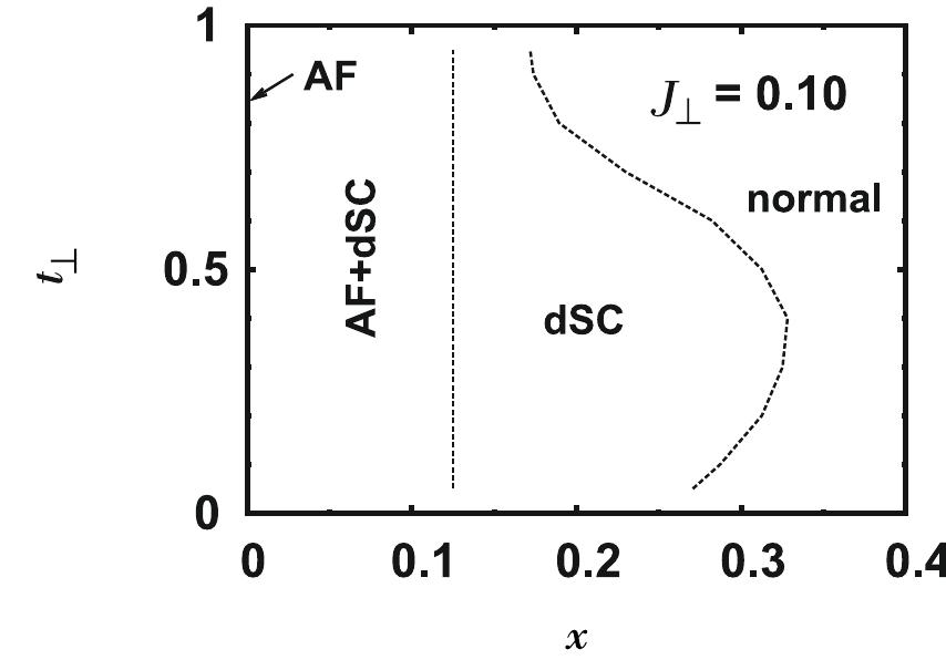 Phase diagram in the t, — x plane for j, = 0.10. different