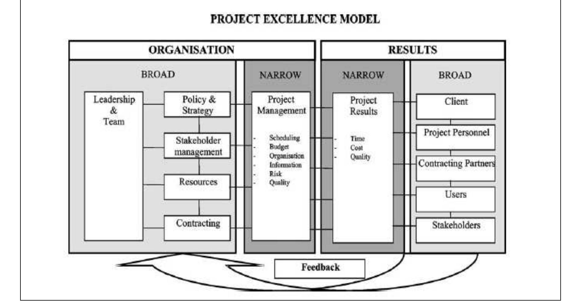 The project excellence model consists of 12 areas (six areas