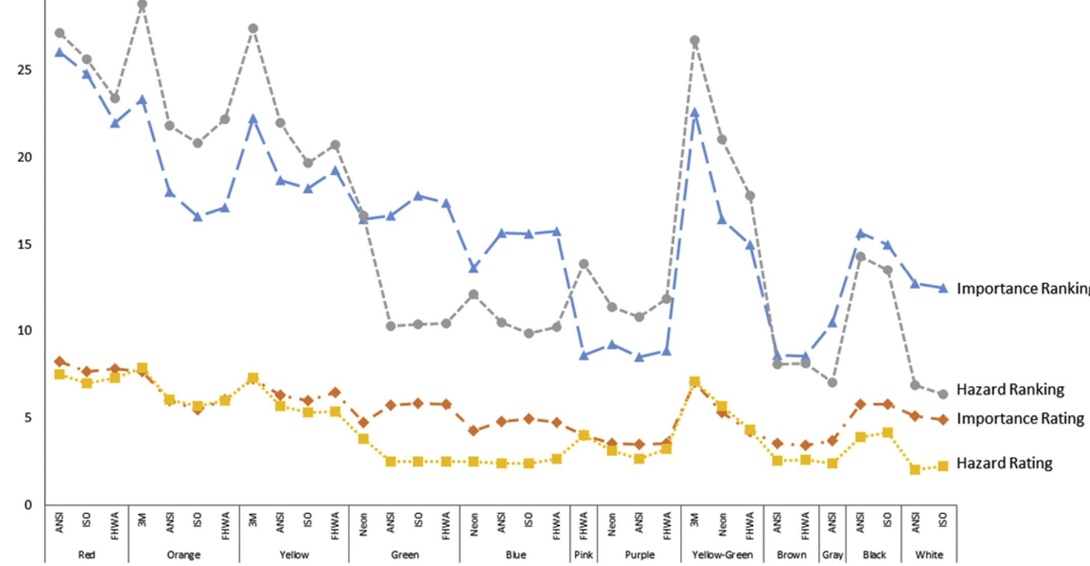 Plots of perceived hazard and importance rating and ranking