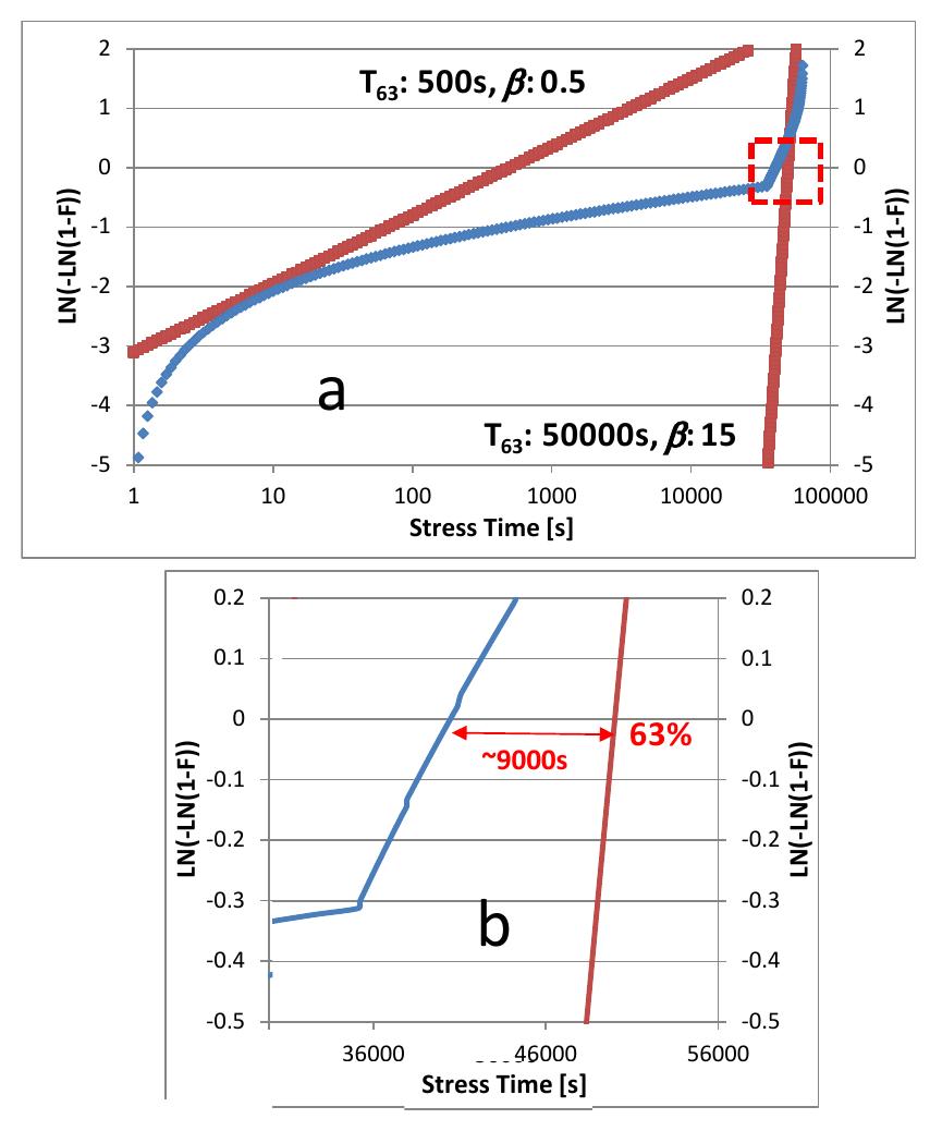 Figure 3 - SiC power MOSFET gate oxide breakdown reliability