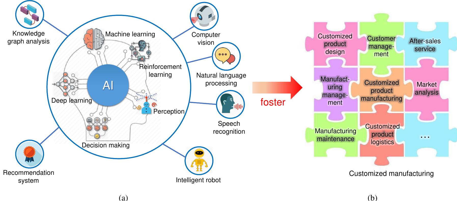 The ai and customized manufacturing. (a) ai technologies
