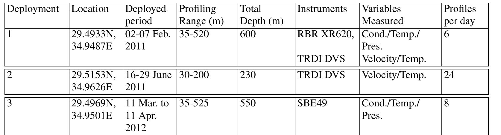 The instrument configurations and profiling schedules during