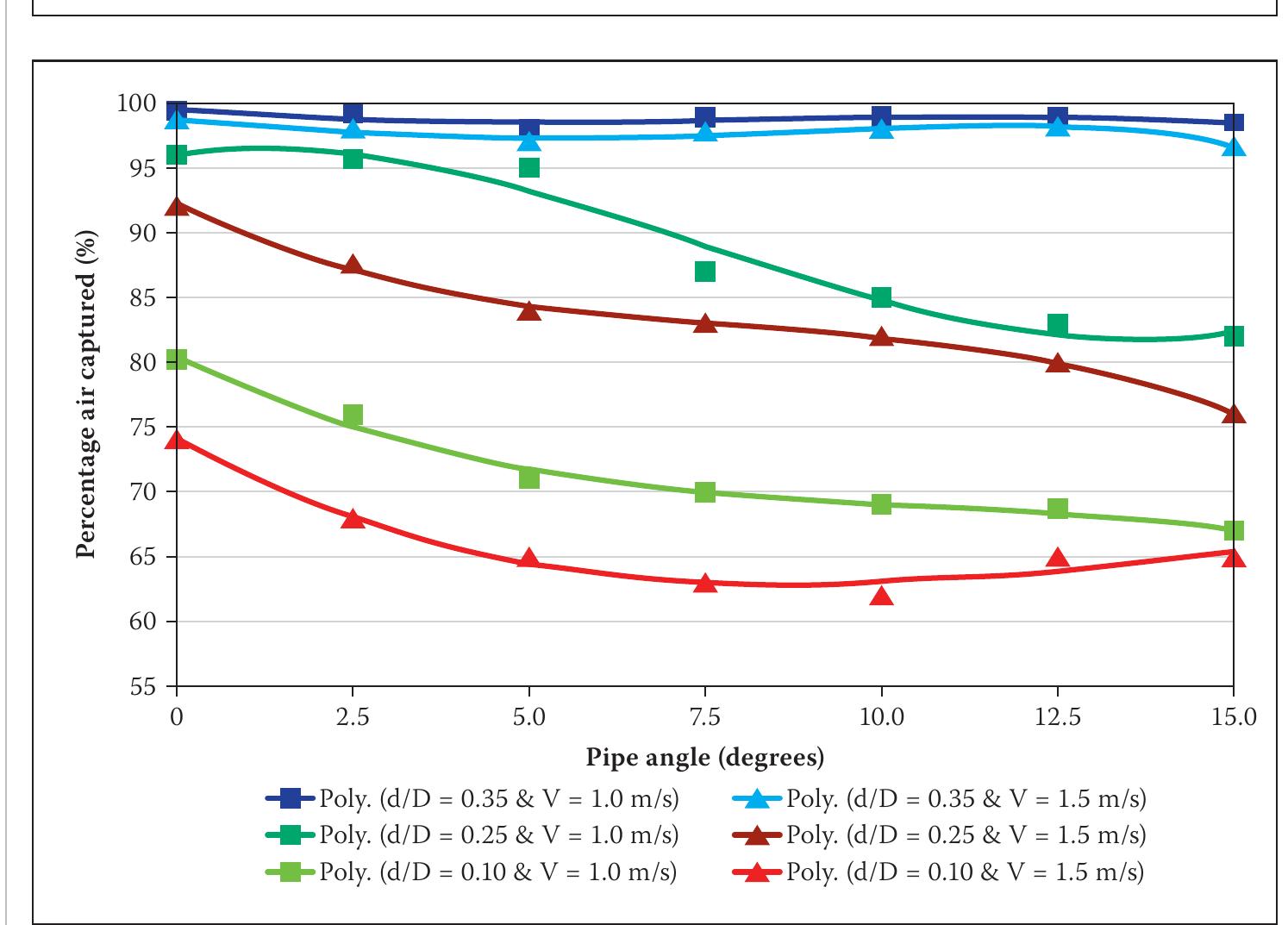 Note: # the outlet from the pipe was modelled as an orifice