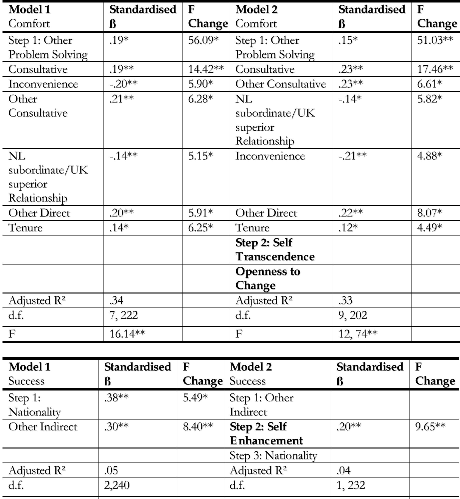 Nationality, higher order values, and conflict management
