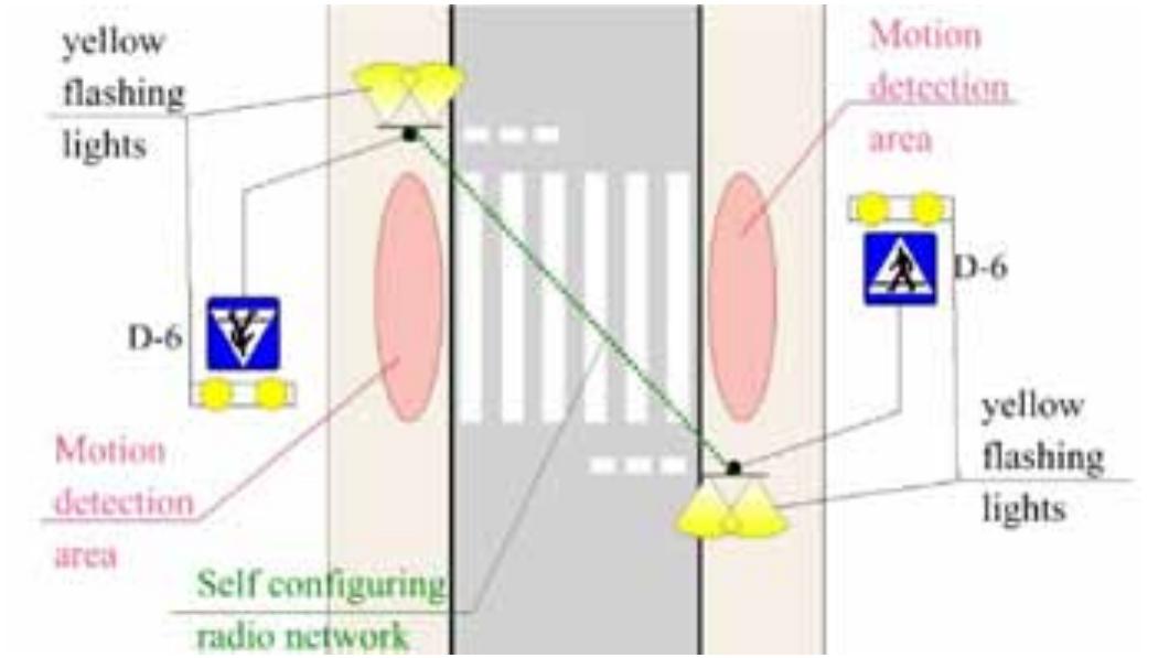 Dynamic pedestrian crossing signage - principle of operation