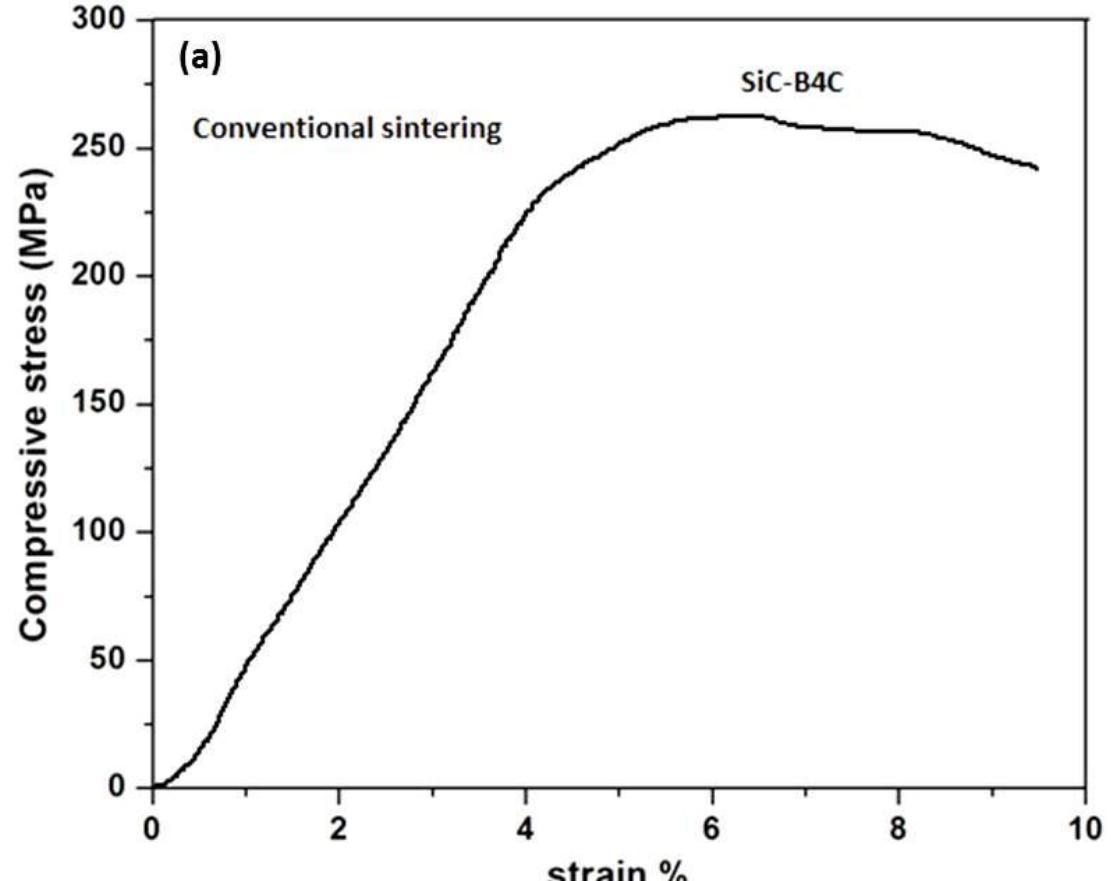 11 compressive stress-strain curves of sic-b,c ceramic