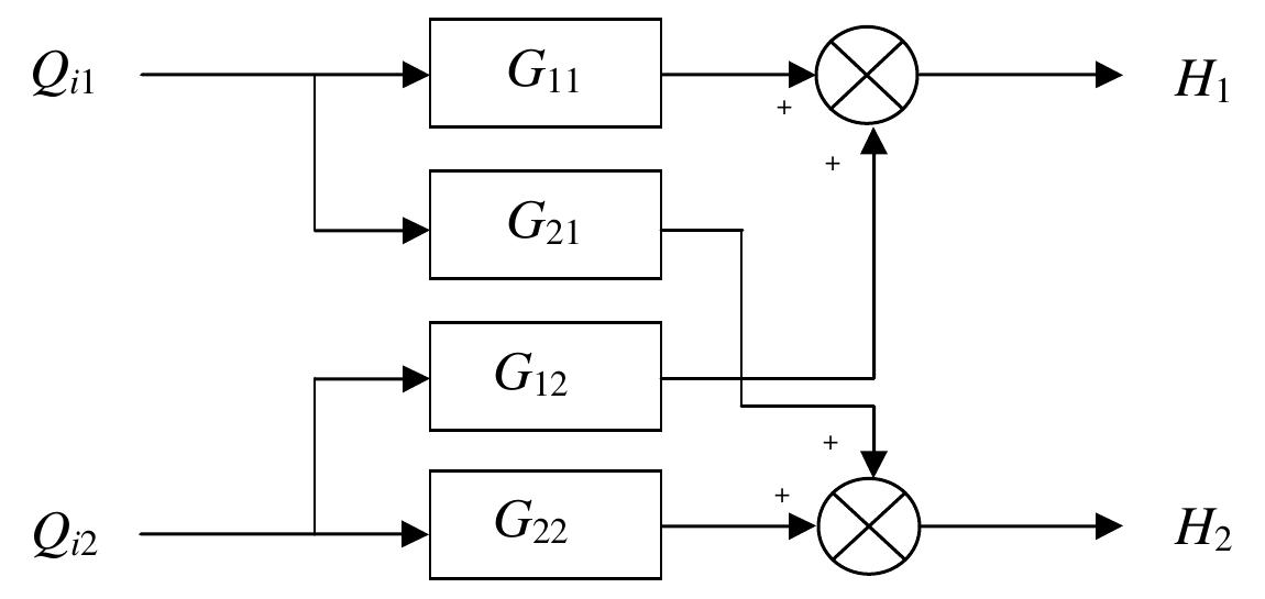 4: block diagram of two tank interacting level process
