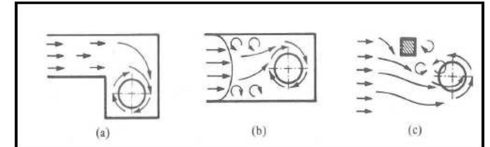 Causes of vortices (durgin & hecker 1978) intake structures