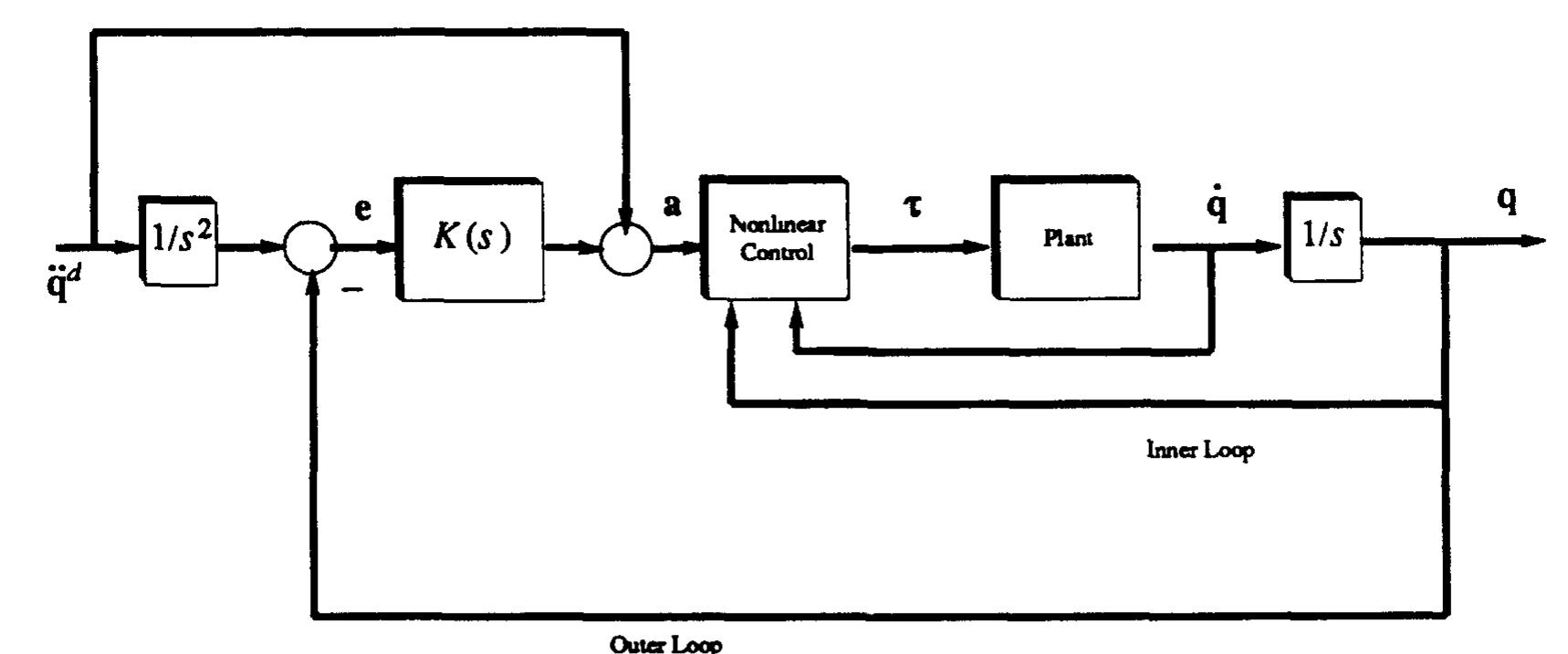 Fic 1 Inner Loopouter Loop Structure Of Non Lnear Control