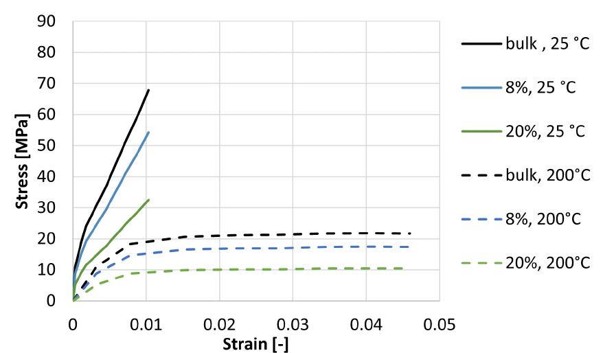 Simulated stress-strain curves at 25 (continuous lines) and