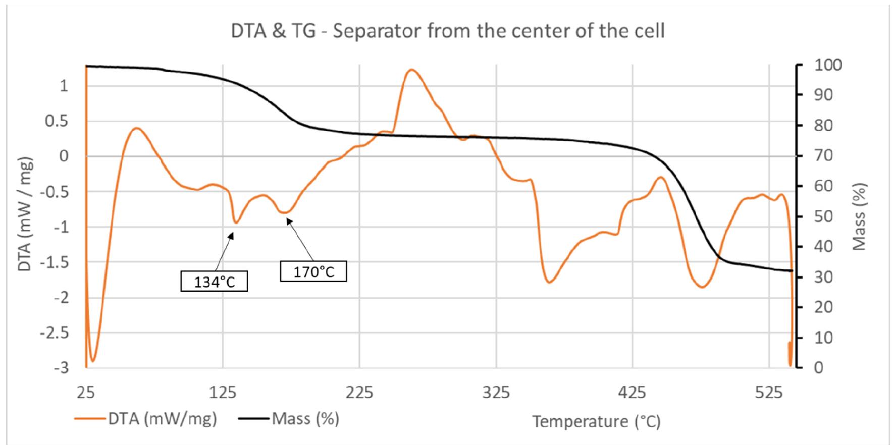 Thermogravimetric analysis (tga) and differential scanning