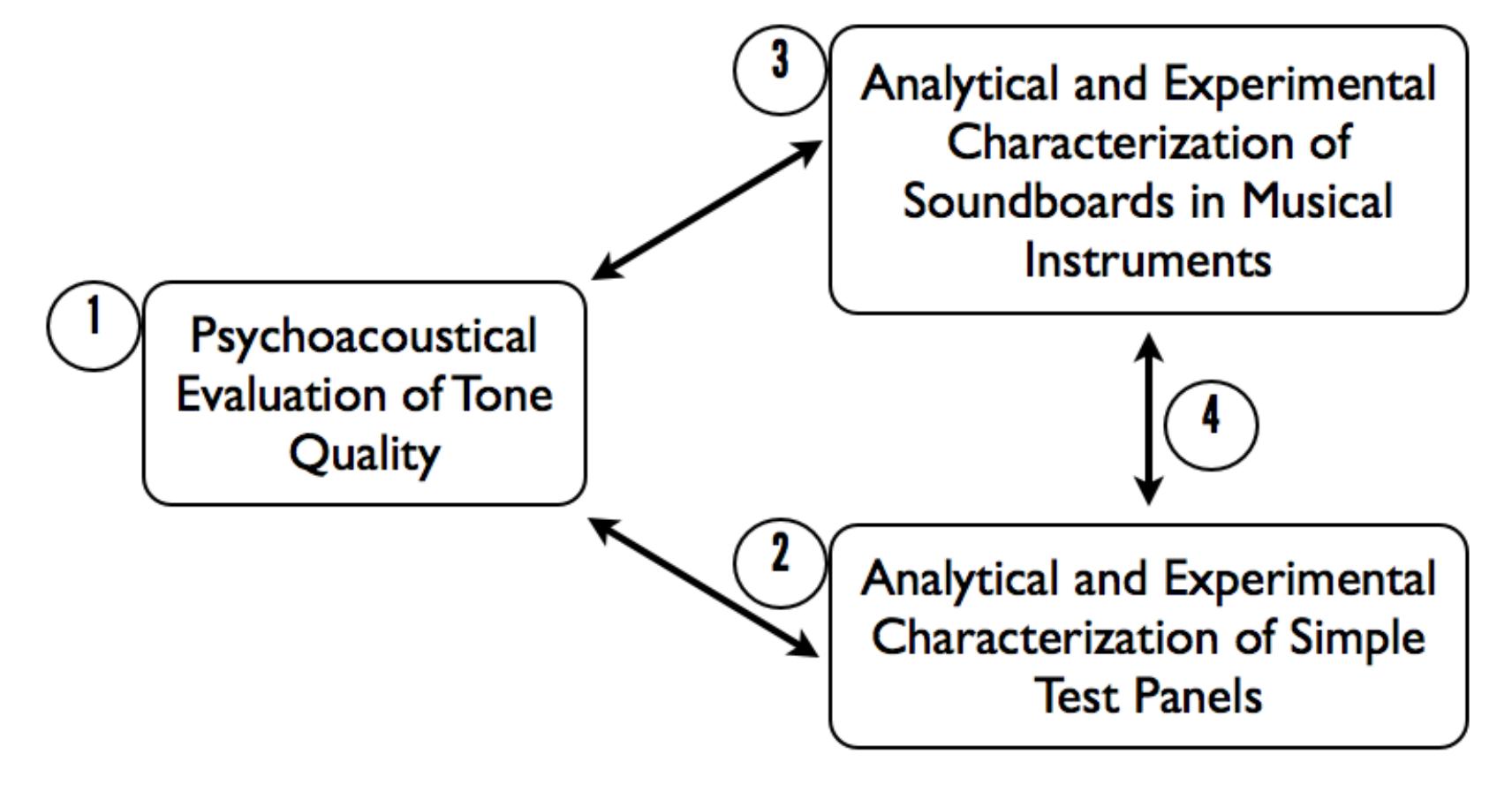 2: schematic of research objectives. a schematic