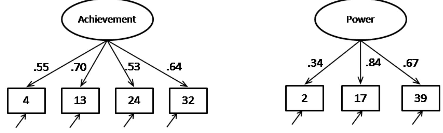 (PDF) Portrait Value Questionnaire items