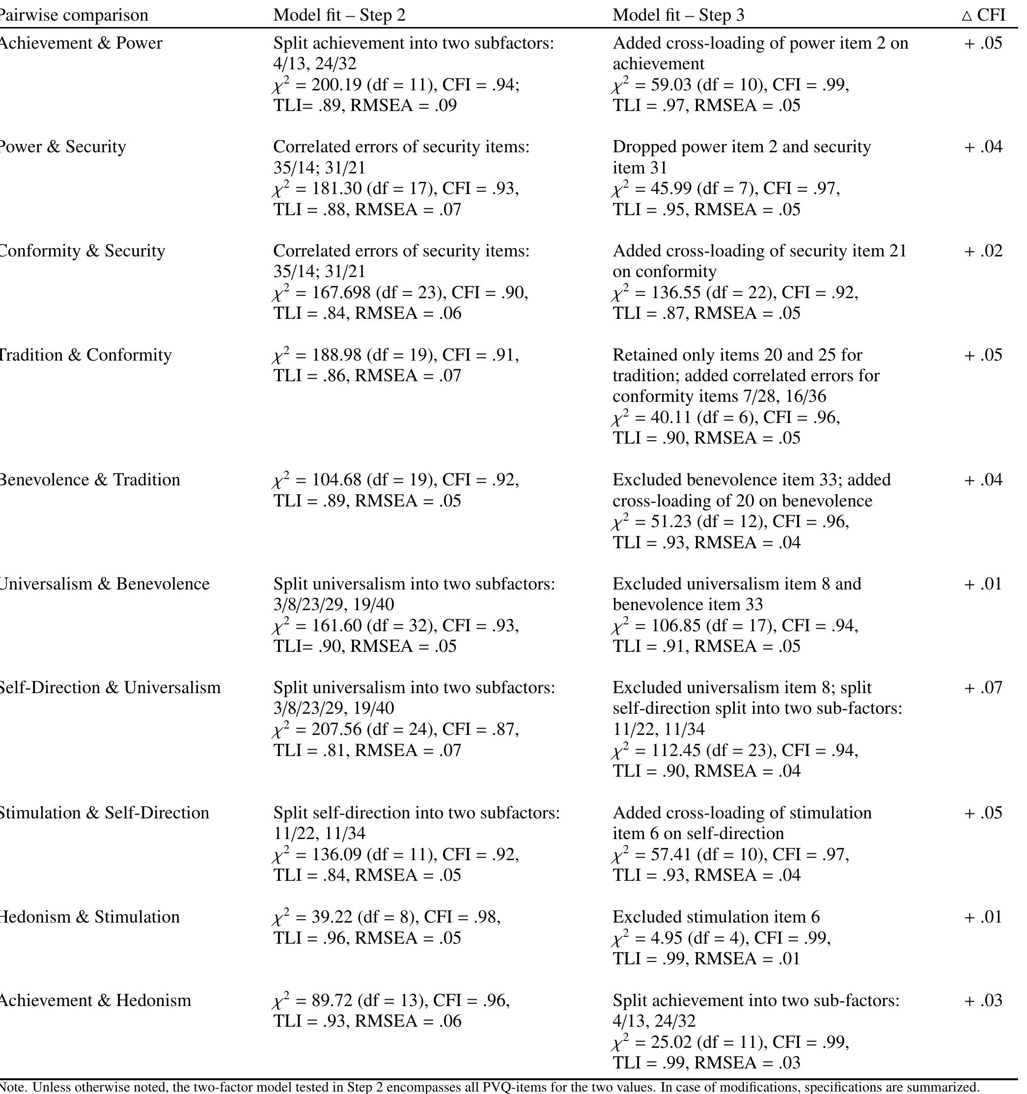 (PDF) Portrait Value Questionnaire items