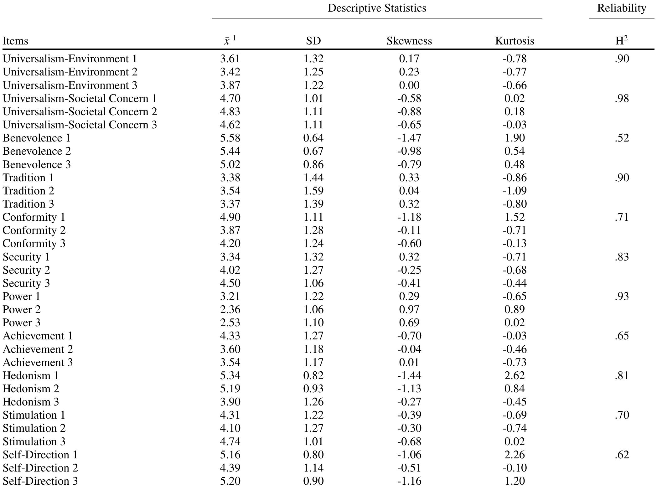 (PDF) Portrait Value Questionnaire items