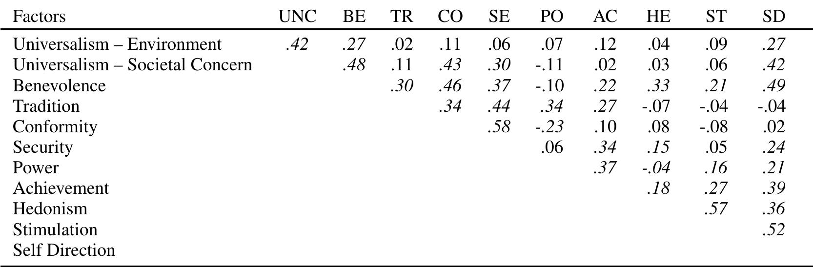 (PDF) Portrait Value Questionnaire items