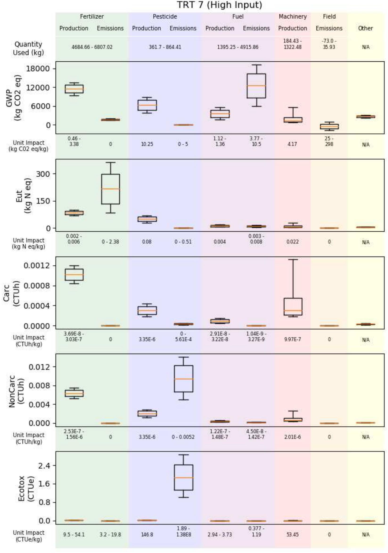 Figure 30 - Evaluation of life cycle assessment methodology
