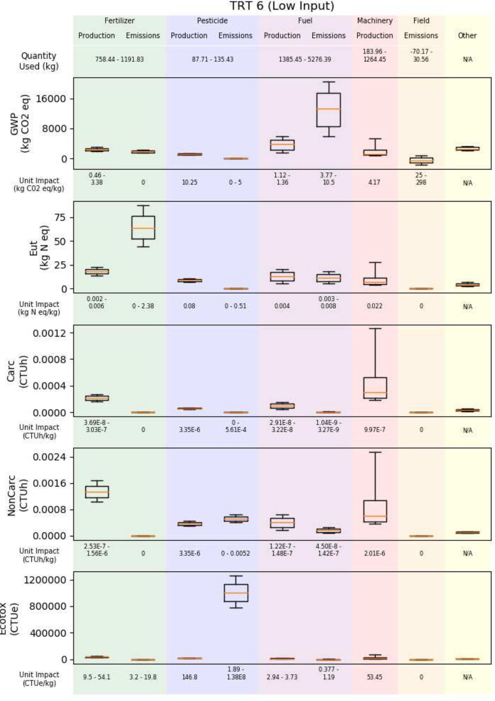 Figure 37 - Evaluation of life cycle assessment methodology