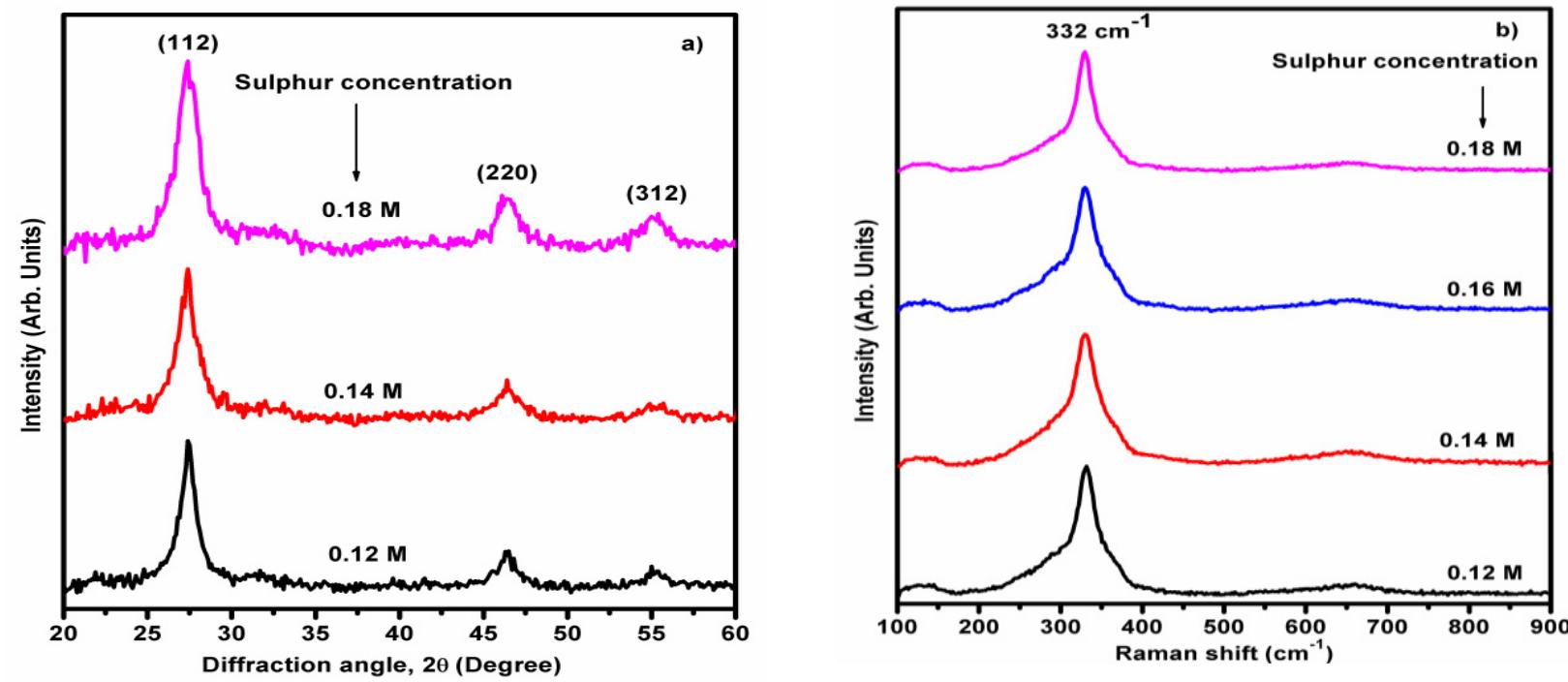 (a) xrd patterns; (b) raman spectra of cu,znsn$§, thin films