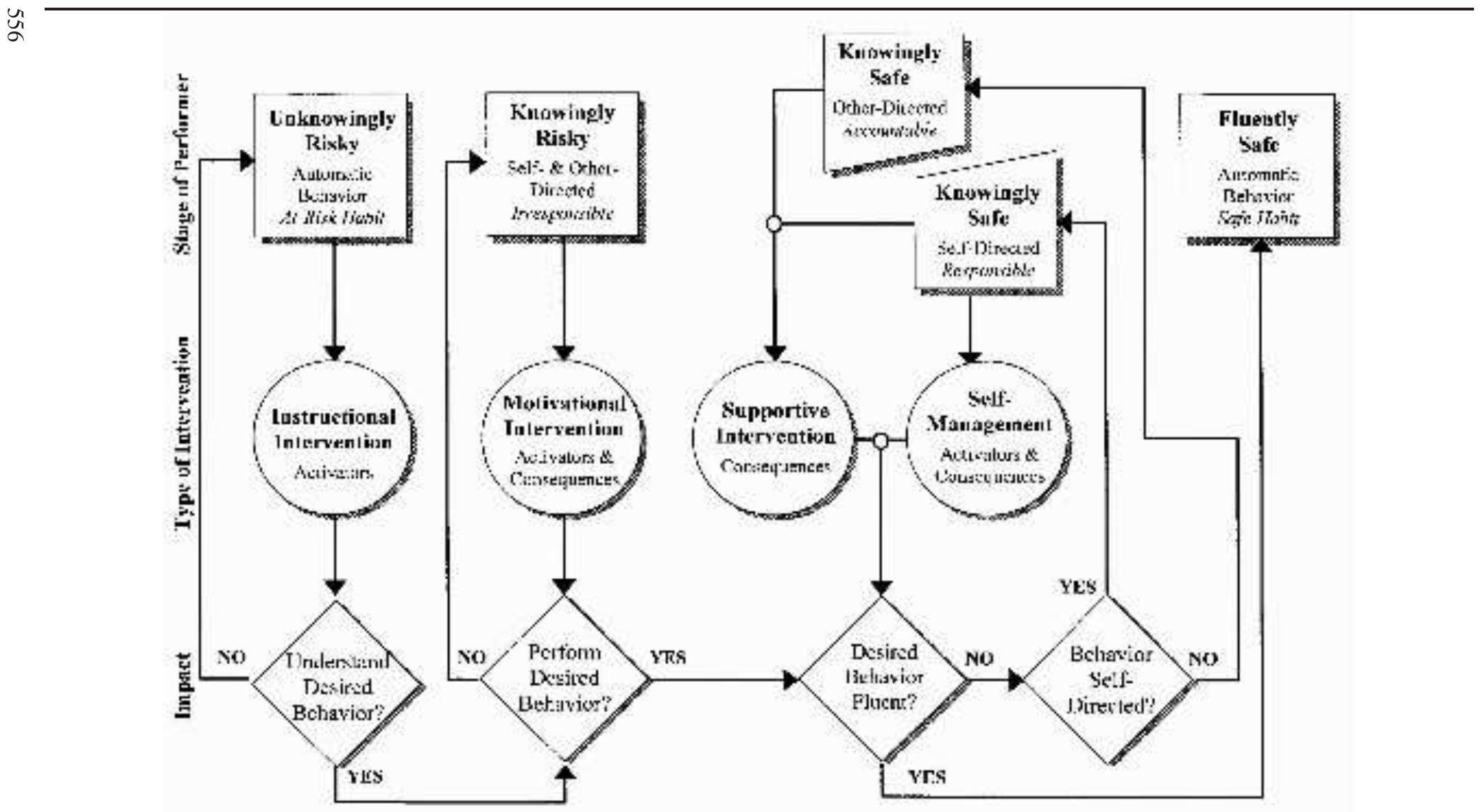 The flow of behavior change model proposed to match