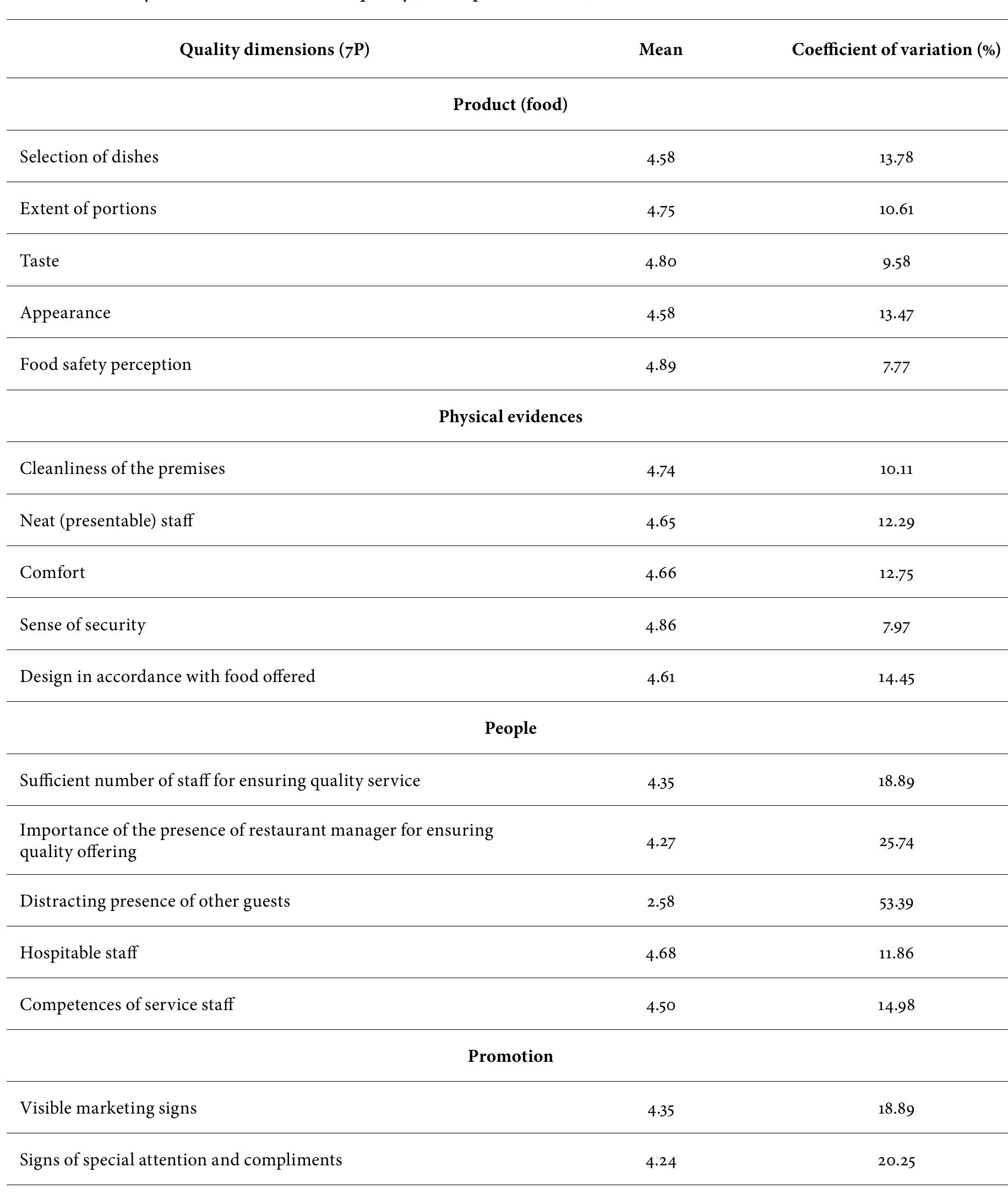 Able 1 analysis of the assessments of quality (descriptive
