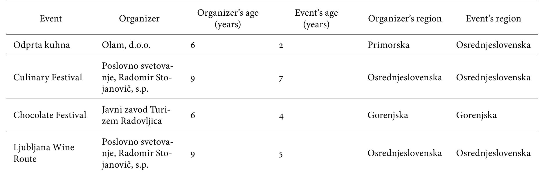 Geographically speaking, organizers come from different