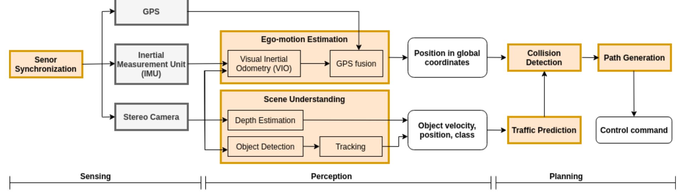 Processing pipeline of perceptin’s on-vehicle processing