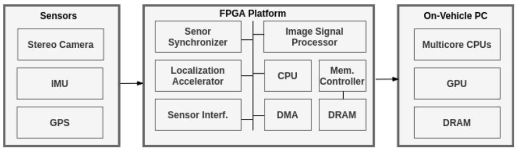 The computing system in our autonomous vehicle.