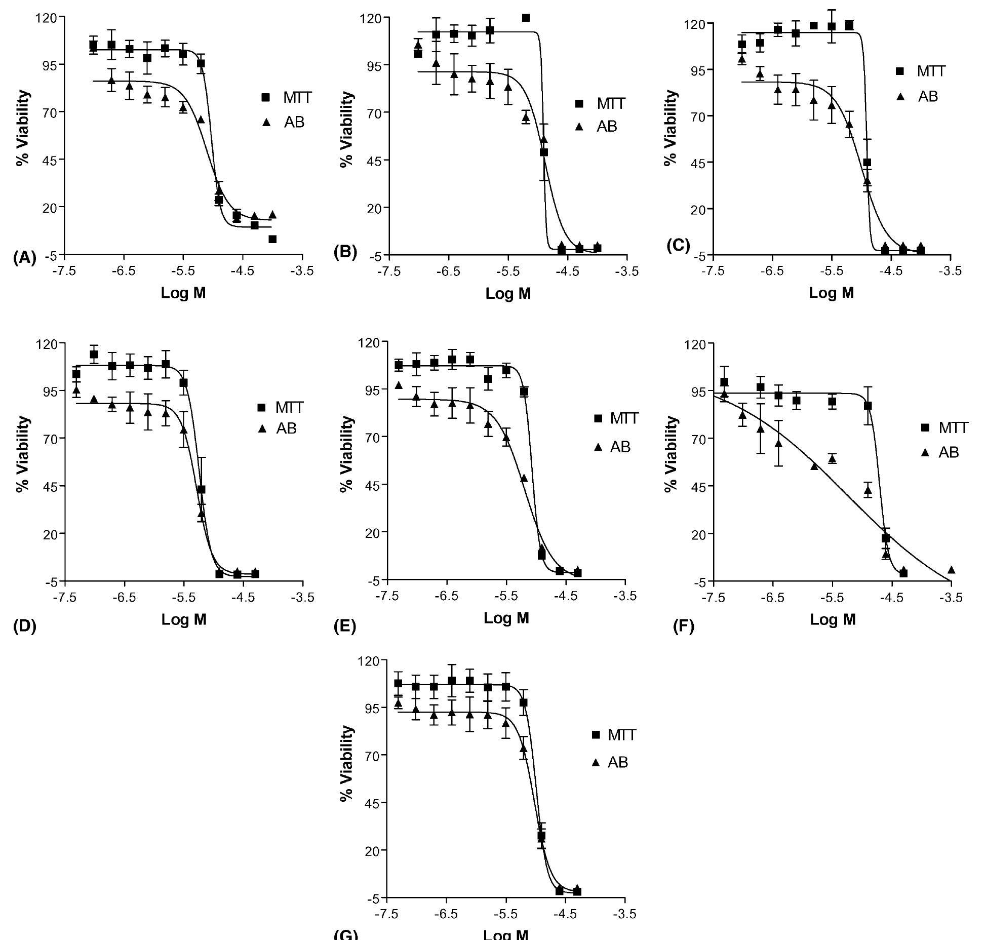 Ig. 3. dose response curves (using graphpad prism) of