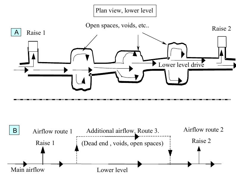 Schematic of airflow routes. a) plan of lower level. b)
