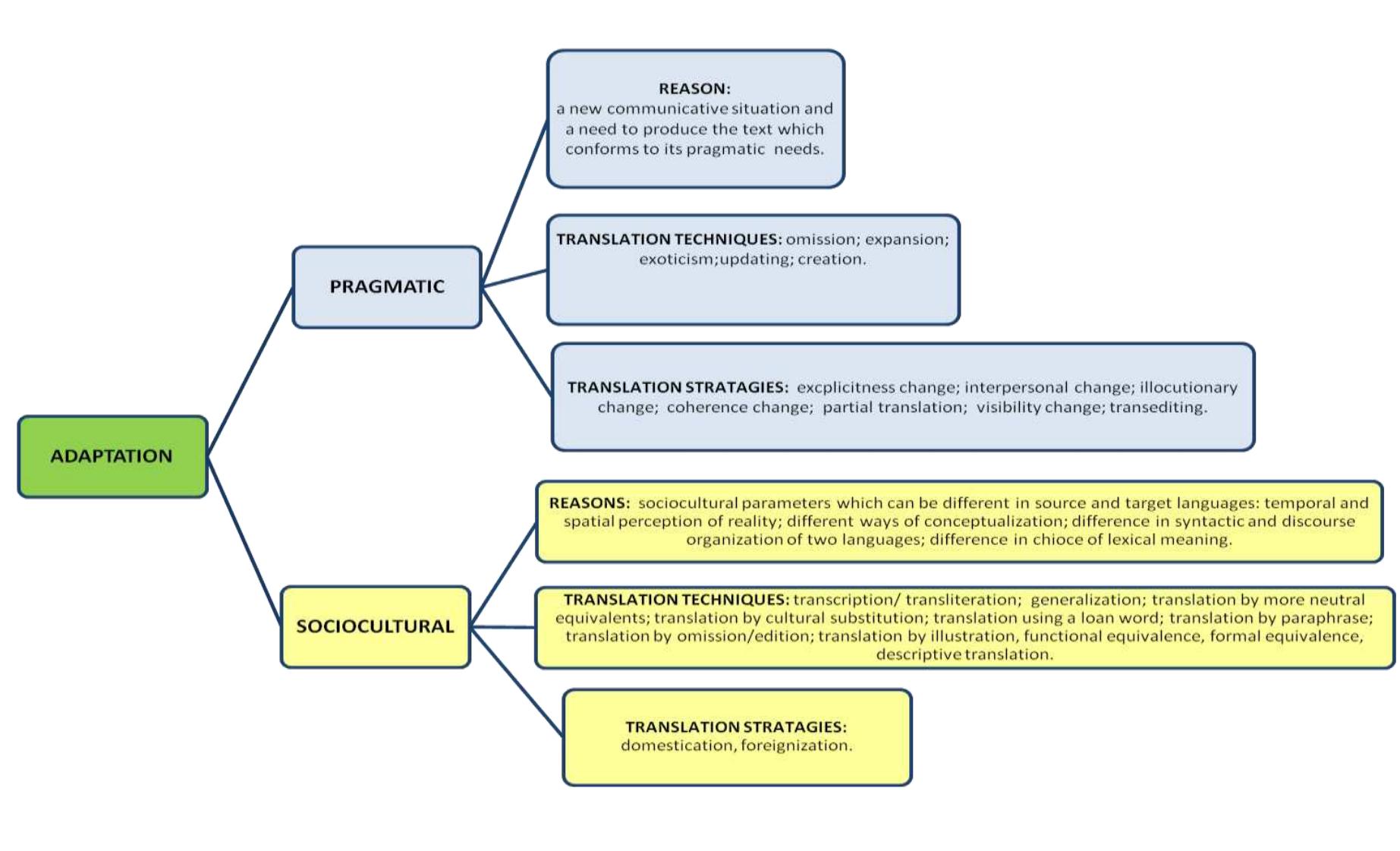 Chart 2. adaptation in contemporary translation studies