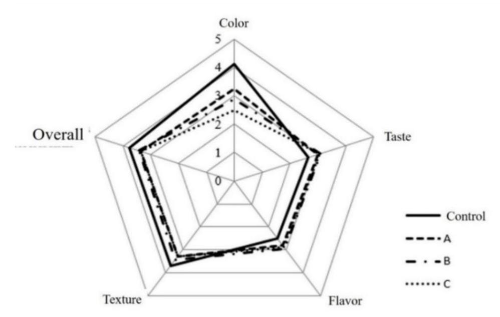 The organoleptic results of the giant fish-moringa nuggets.