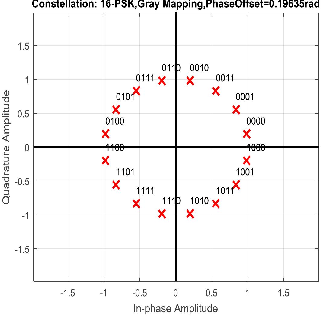Constellation diagram of 16-psk fig. 1 and 2 show the