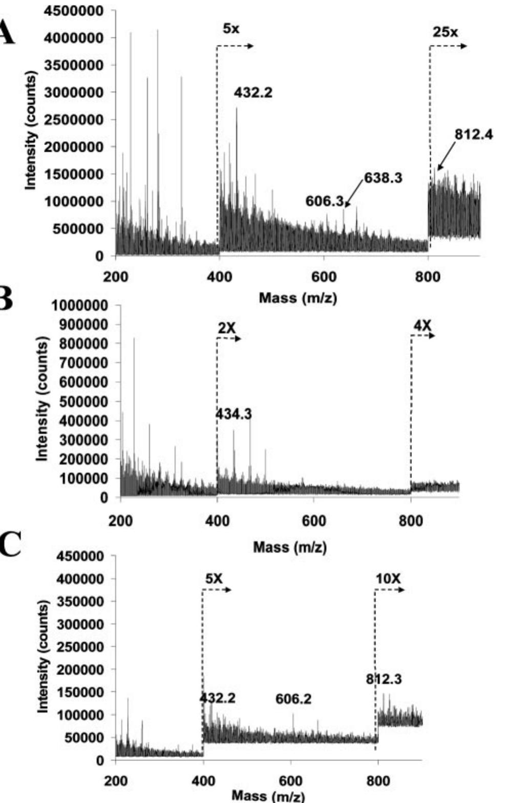 Fab-ms spectra of permethylated h. pylori lps in the