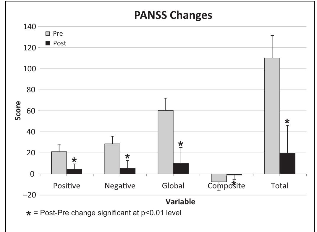|. positive and negative syndrome scale (panss) changes.