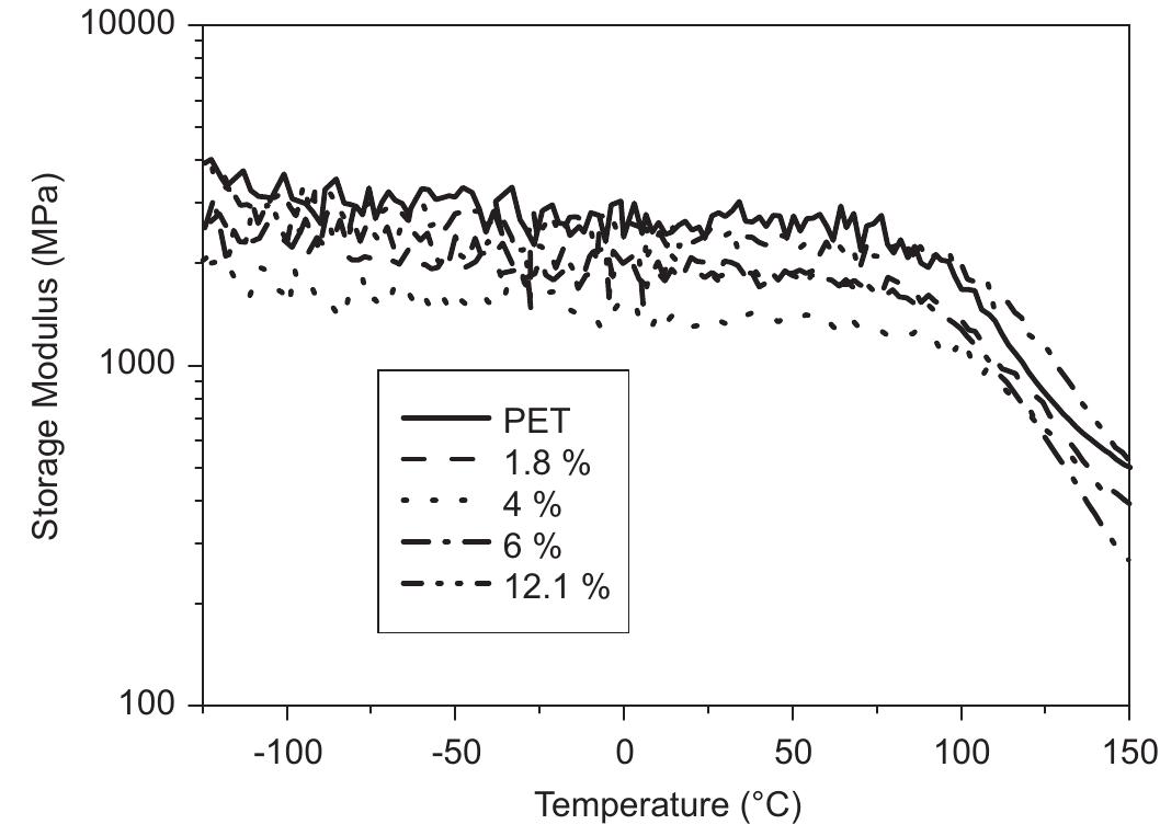 Storage modulus (mpa) vs. temperature (°c) plot of the neat