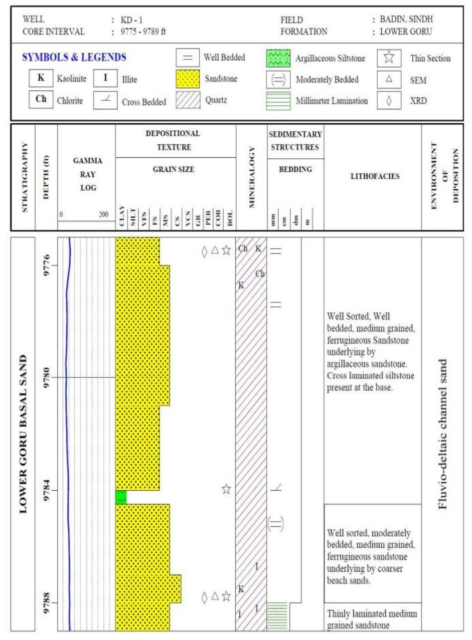 Core log of lower goru basal sand of well kd-1. fig. 3