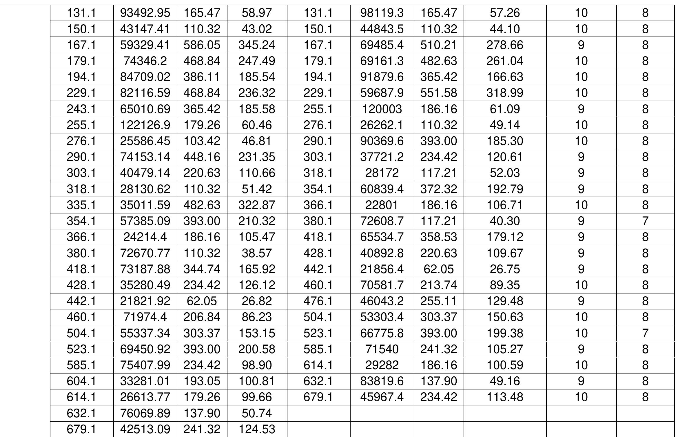 Table 57 - Construction and Test Results on Dowel Bar