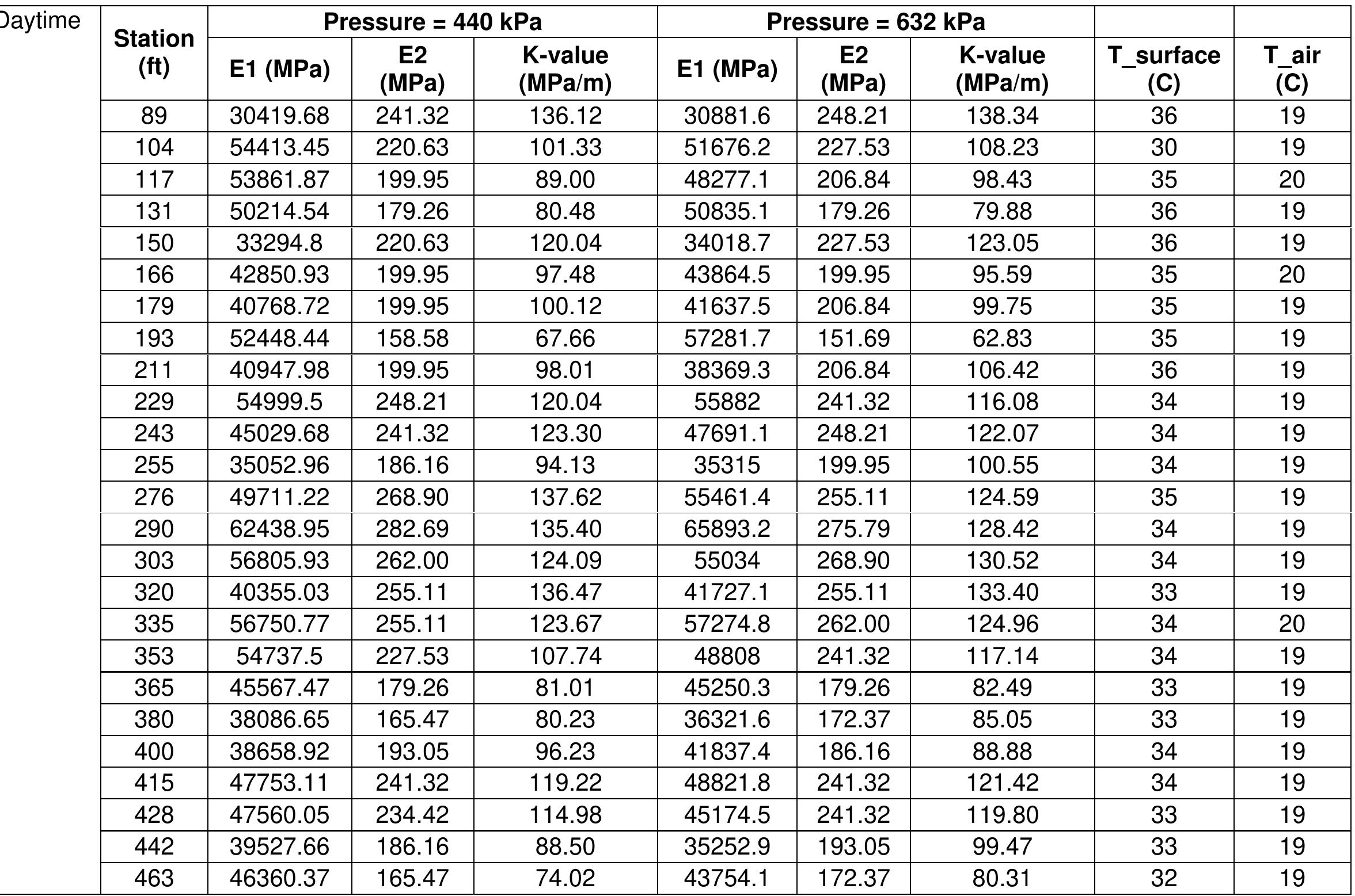 Appendix d. table 5. april 2003 center slab deflection