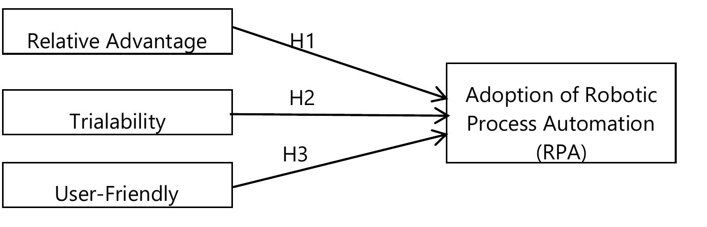 Conceptual framework: innovation adoption of rpa in