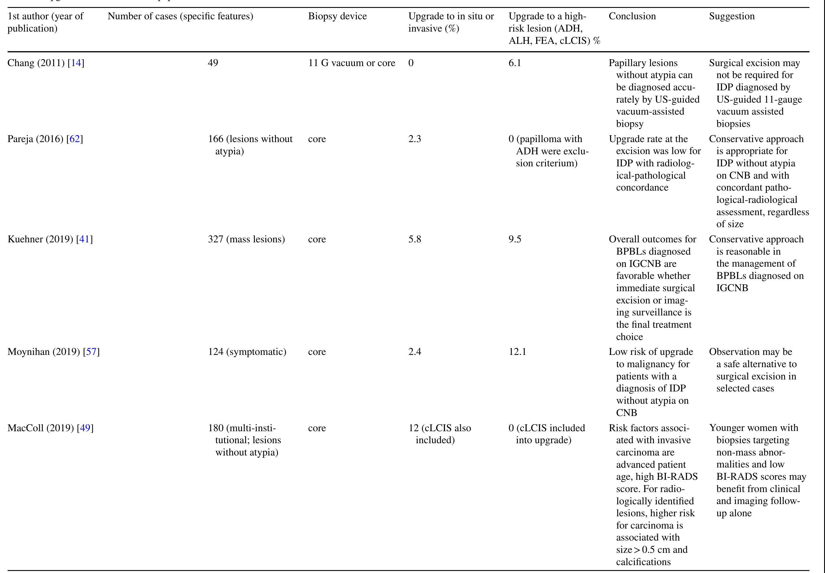 Table 1 - Papillary lesions of the breast