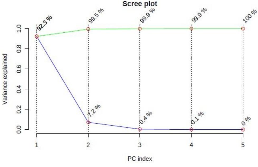 The scree plot shows the variance explained by pcs. the